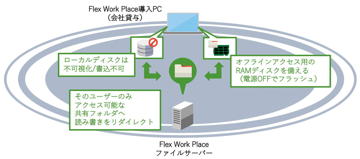 Flex Work Place Passage Drive | Flex Work Place | 横河レンタ・リース
