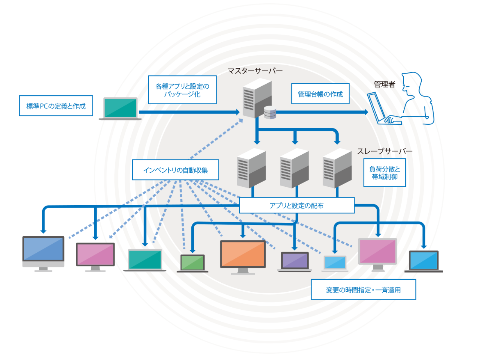 Flex Workplace Unifier – Unifier Cast インストール – FEZC
