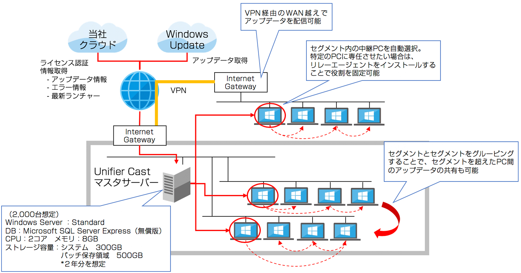 Flex Workplace Unifier – Unifier Cast インストール – FEZC